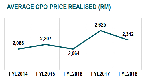 Plantation - Fima Corporation Berhad